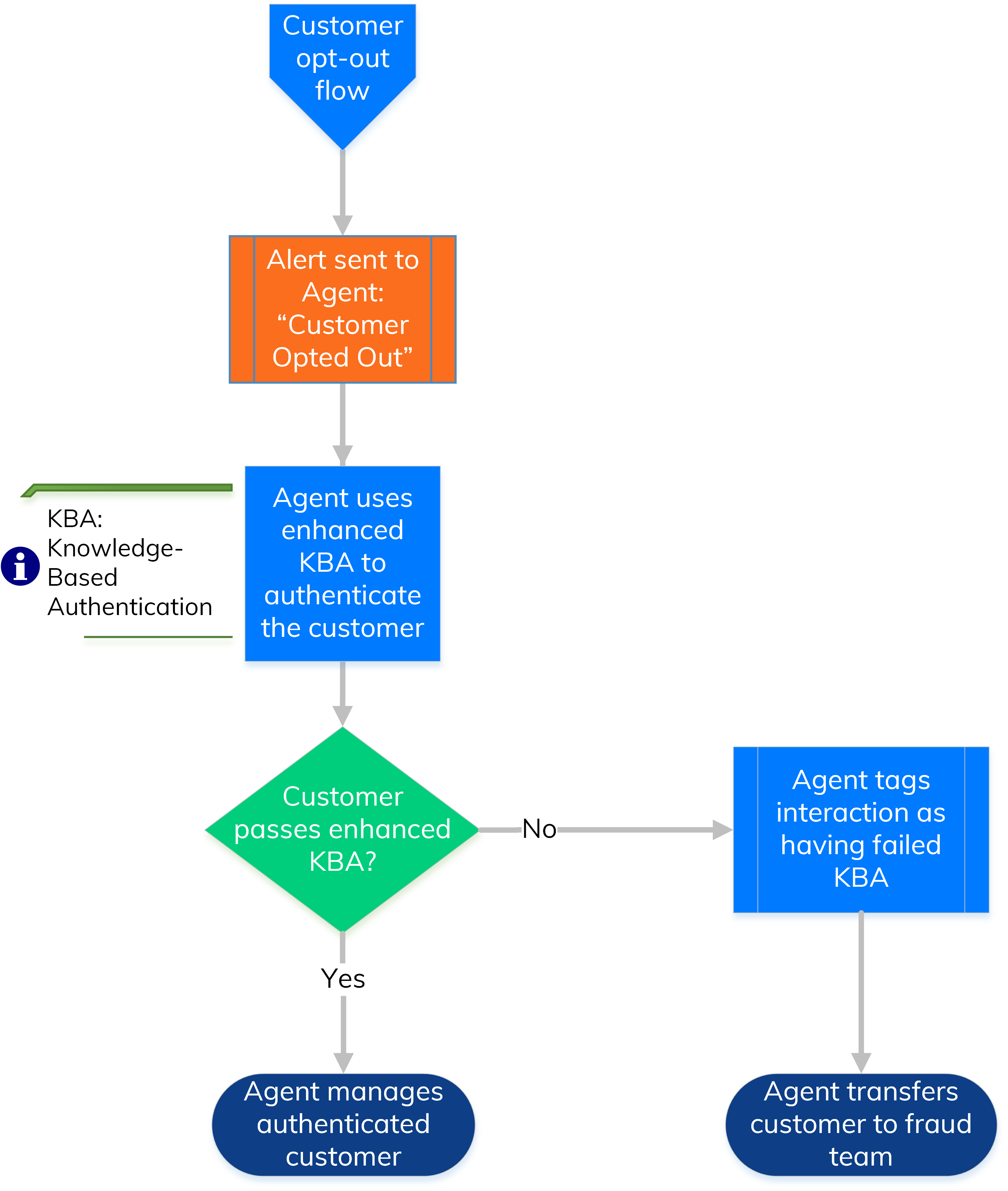Customer opt-out process flow