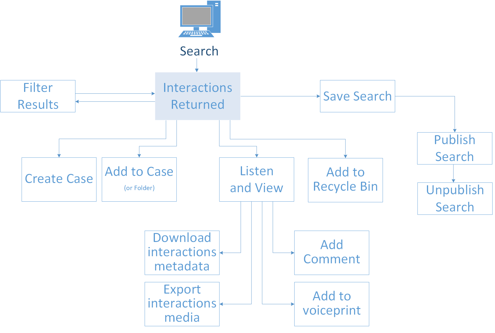 Using search results