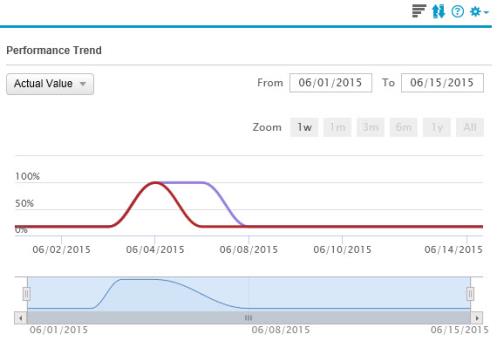Performance Trend chart